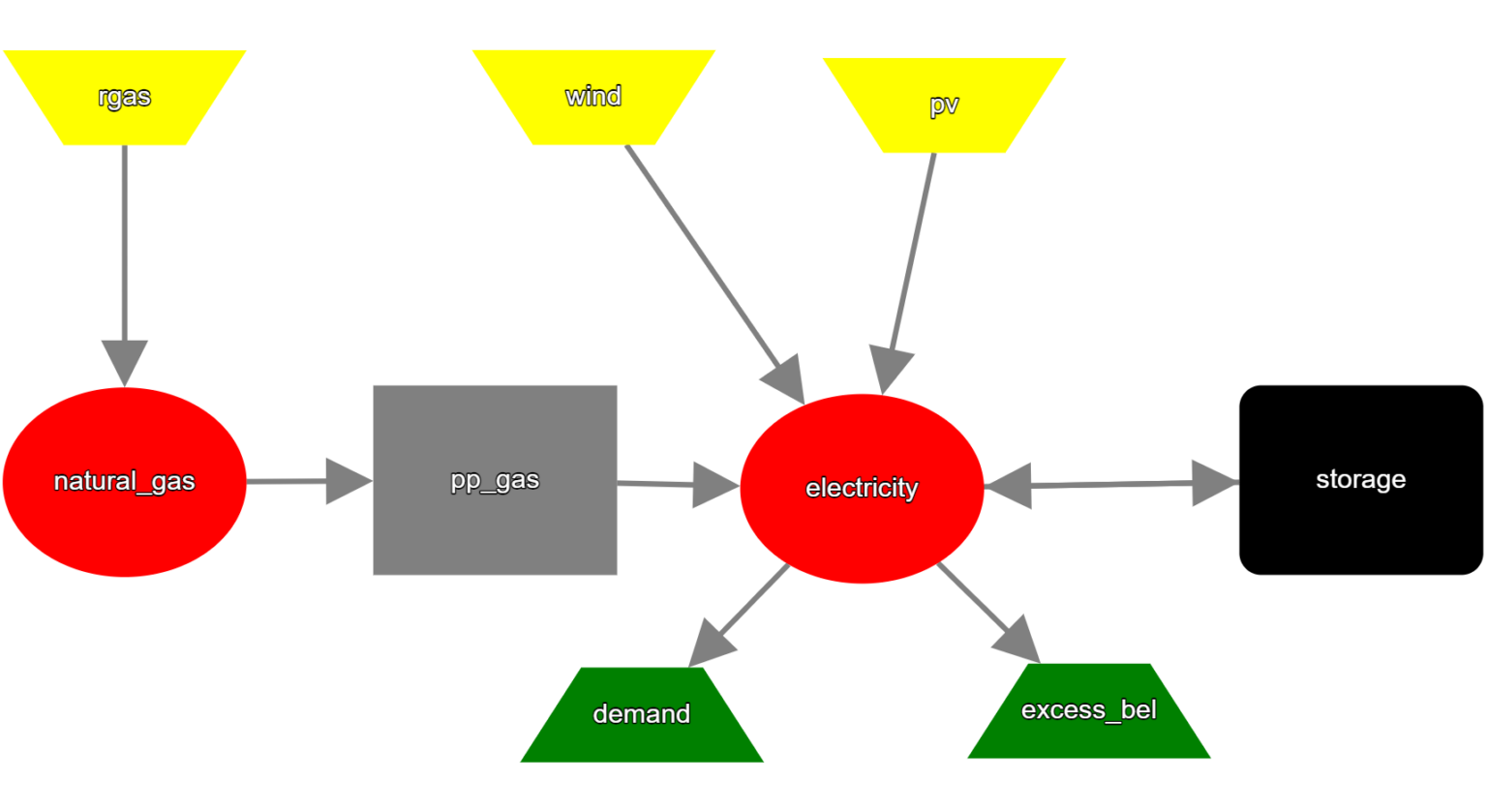 A modular open source framework to model energy supply systems